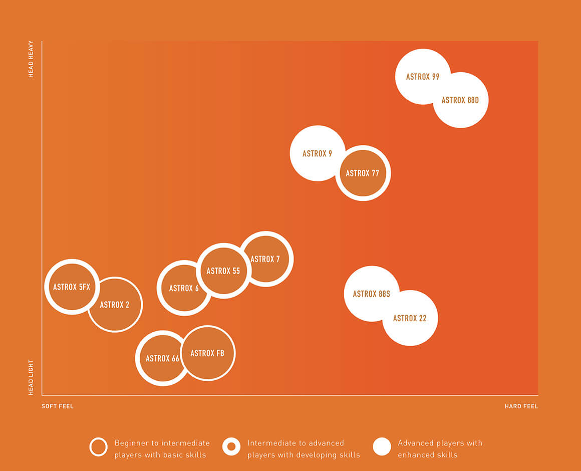 Yonex Astrox Badminton Rackets - Tennisnuts.com
